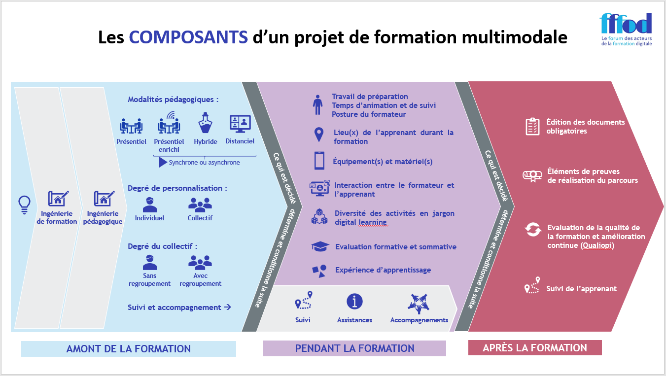Structure des coûts d’une formation multimodale (contenus exclusifs) - AINOA